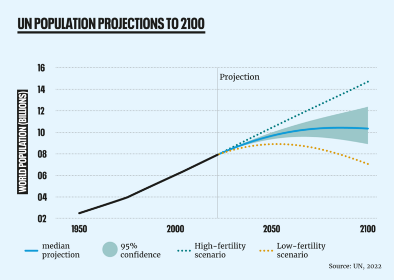 The World of Population Projections - Population Matters