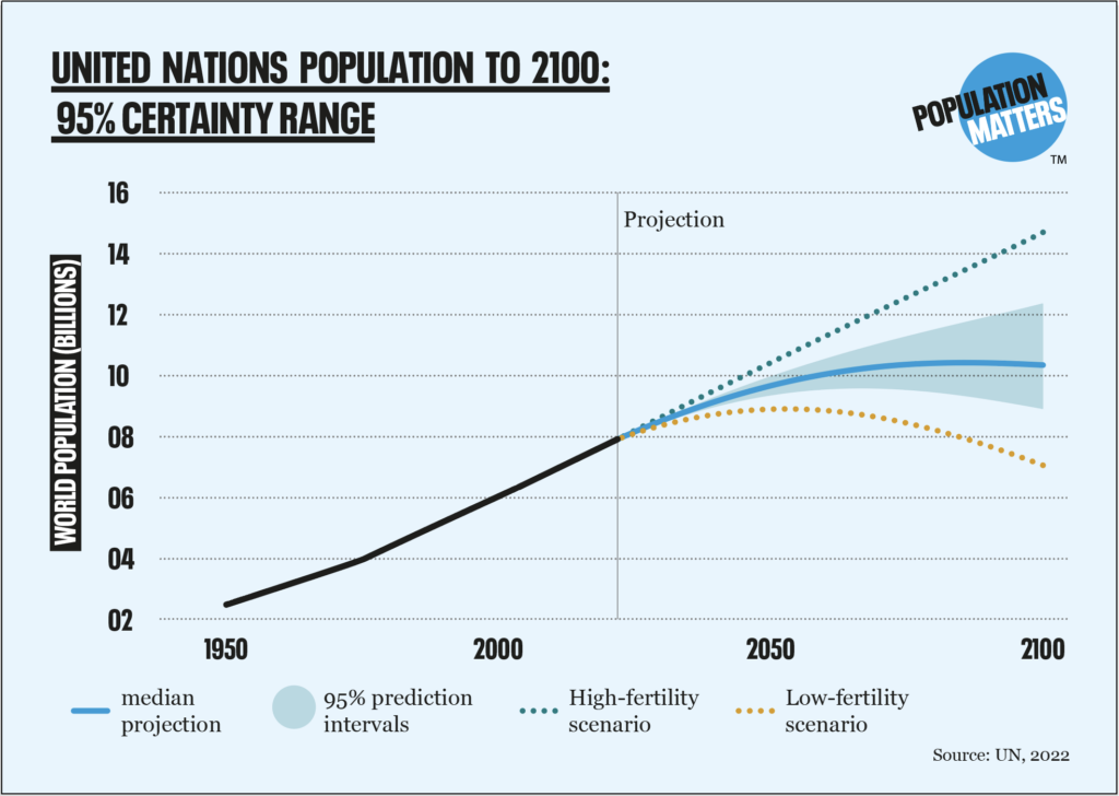 Too fast, too slow, just right? The UN's 2022 population projections ...
