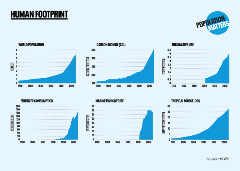 Key WWF report fails to address overpopulation - Population Matters