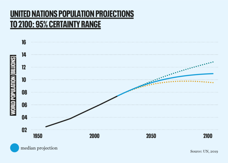 Time to talk population again - Population Matters