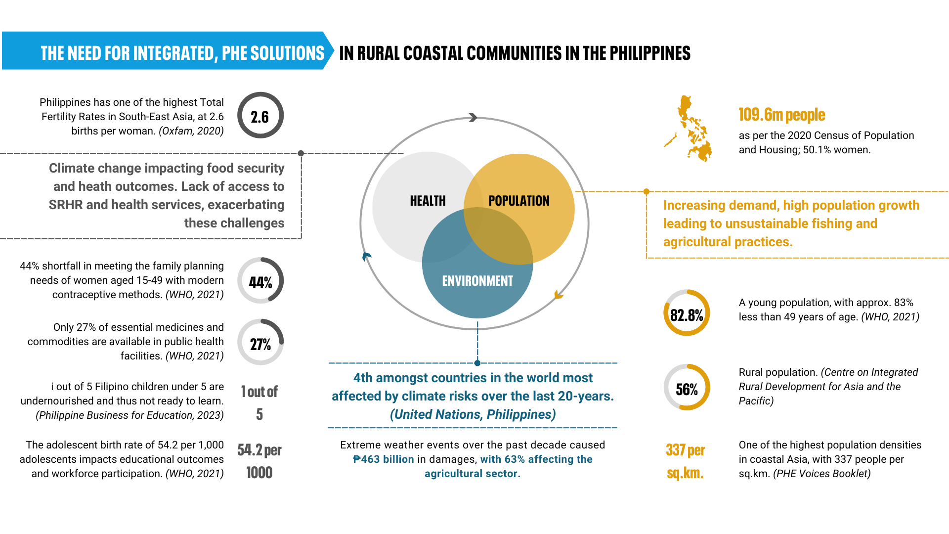The Need for Holistic Solutions in the Philippines - Population Matters