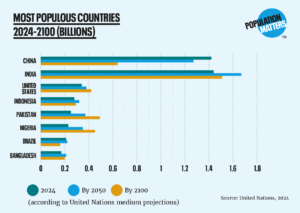 The Road to 10 Billion: World Population Projections 2024 - Population ...