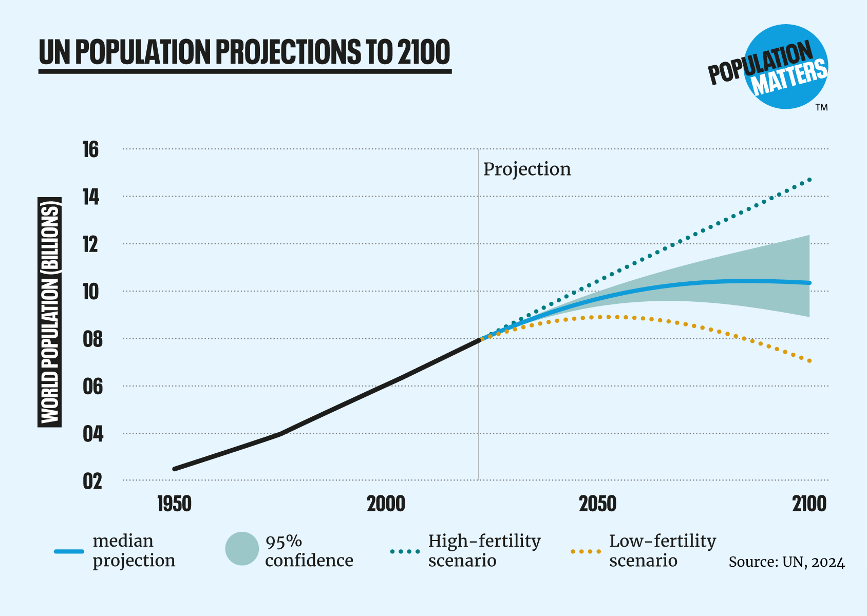 The Road to 10 Billion: World Population Projections 2024 - Population ...