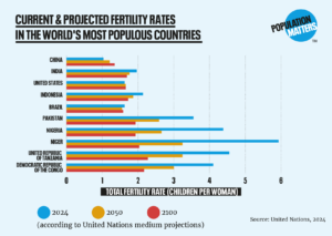 The Road to 10 Billion: World Population Projections 2024 - Population ...